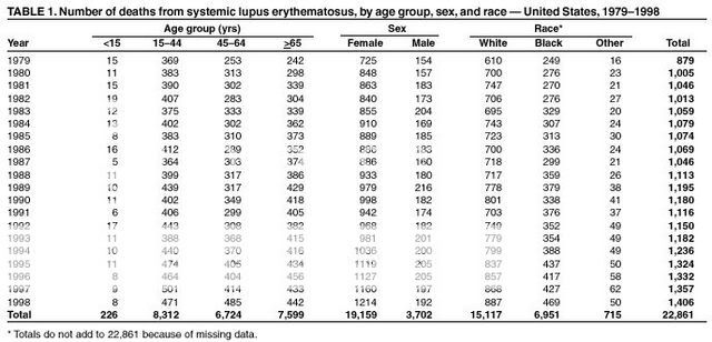 Lupus Statistics