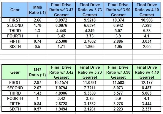 Questions about gears and a box on frame - CorvetteForum - Chevrolet ...