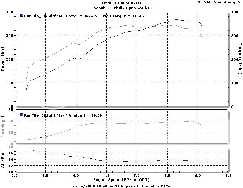 whoosh dyno 367awhp | Mazda 6 Forums